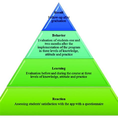 Kirkpatrick Evaluation Model [29] Download Scientific Diagram