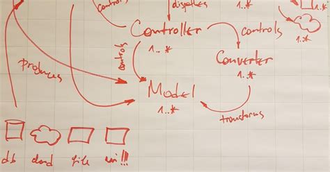 Energy In Code The Input Output Model Controller Architecture Diagram