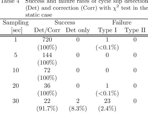 Table 3 From Cycle Slip Detection And Correction Methods With Time Differenced Model For Single