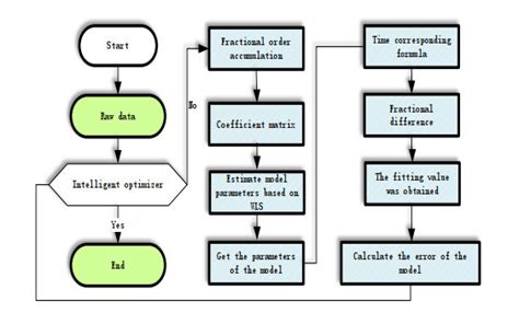 An Optimized Fractional Grey Model Based On Weighted Least Squares And Its Application