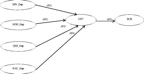 A Research Framework Based On Gap Analysis Download Scientific Diagram