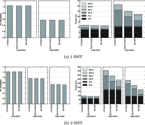 Overall Energy And Ipc Throughput Evaluation Of Serial Tile Access And Download Scientific