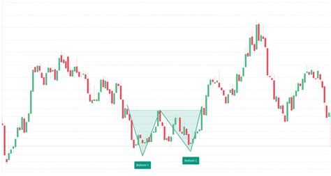 Double Bottom Pattern Heres What You Need To Know Streak Tech
