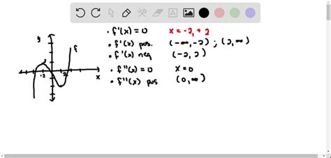 SOLVED The Graph Of Is Shown In The Figure A For Which Values Of