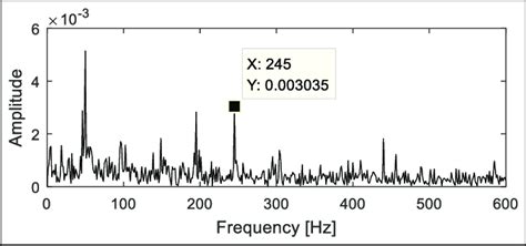 The Envelope Demodulation Spectral Of The Signal As Shown In Figure 17 Download Scientific