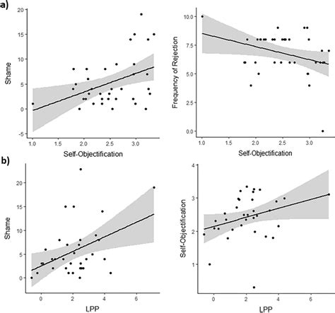 Results Of Correlational Analyses A Correlation Between The Level Of