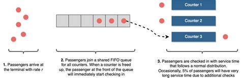 Simulating A Queue System My Data Science Projects