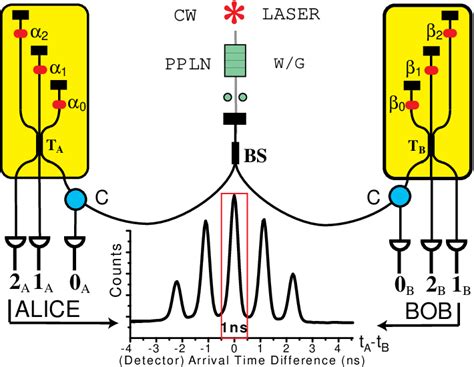 Figure 1 From Experimental Realization Of Entangled Qutrits For Quantum