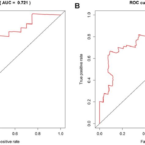 Risk Scores In Training And Validation Datasets A The Training Download Scientific Diagram