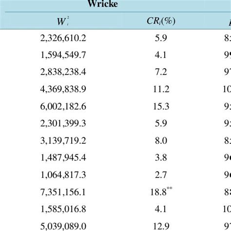 Mean Values And Estimates Of The Parameters Of Phenotypic Stability By