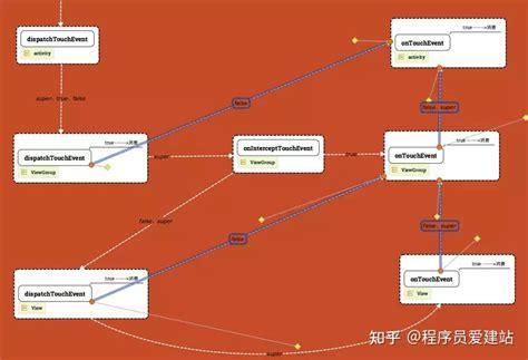 android高频面试1 图解 android 事件分发机制 知乎