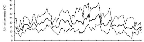 Daily Average Solid Line Minimum Lower Dashed Line And Maximum