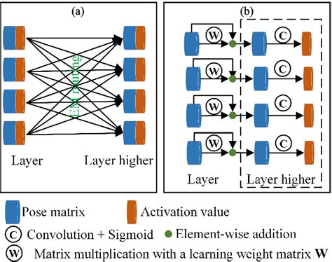 Figure 1 From Capsule Networks With Residual Pose Routing Semantic