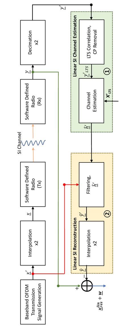 Block Diagram Of The Baseband System Model And Linear Digital Si