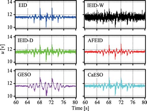Figure 12 From An Adaptive Filter Based Equivalent Input Disturbance