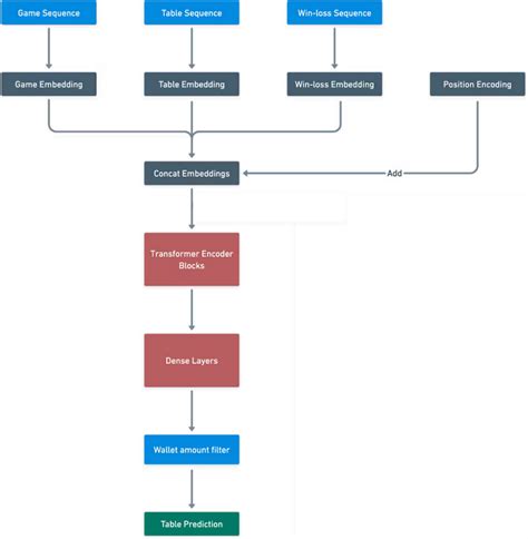 Hike On Linkedin Predicting User Actions With Transformer Based Models