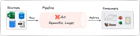 Setting Up The New Dbt Semantic Layer And Testing With Dbeaver Xebia