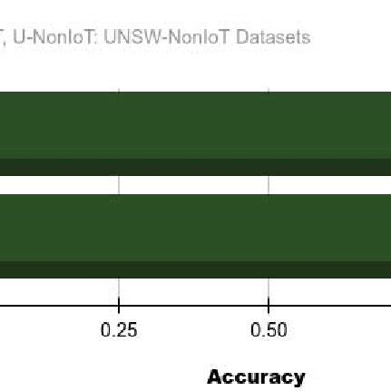 Categorize IoT And Non IoT Devices UNSW And Lab Datasets Download Scientific Diagram