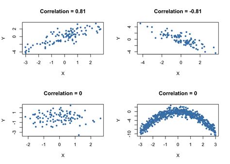 Covariance Plot
