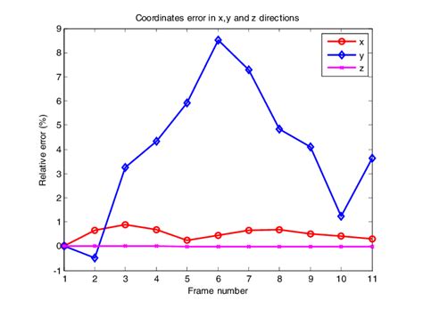Effect On The 3D Coordinates Relative Coordinates Error In X Y And Z