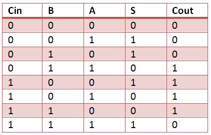 VHDL Code For Full Adder Coding Computer Science Binary Number
