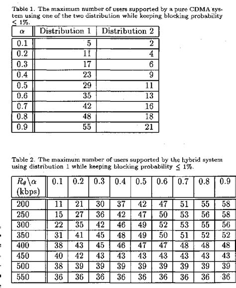 Table 1 From A Fixed Assignment Fdmamulticarrier Cdma Hybrid System For Statistical