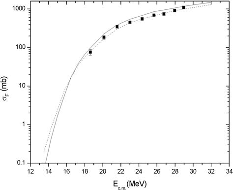 Total Reaction Cross Section Corresponding To A Woods Saxon Download Scientific Diagram