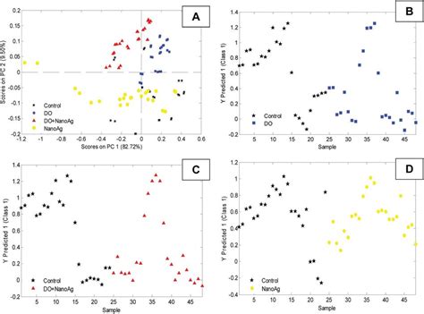 Multivariate Data Analysis Of Selected Variables In The Samples A