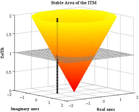 Operational Range Of Several Interface Algorithms For Different Power Hardware In The Loop Setups