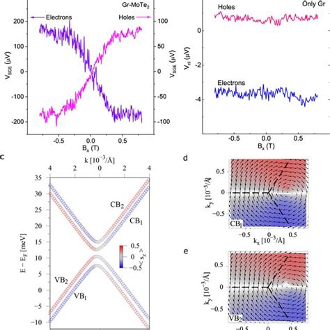 Proximity Induced Spin Galvanic Effect In Graphene Mote2 Van Der Waals