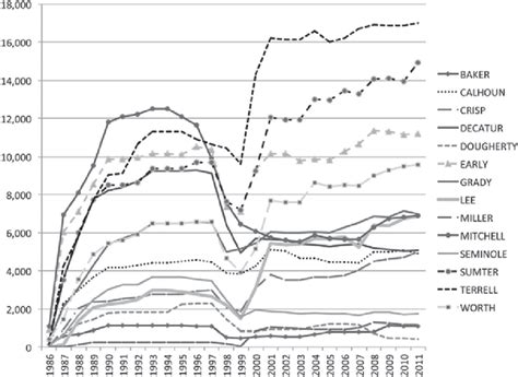 Acres In Conservation Reserve Program Crp By Year Source Us