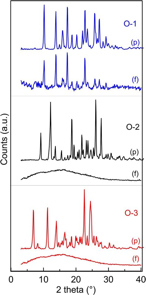 Xrd Patterns Of Powder Samples P And Film Samples F All Patterns Download Scientific