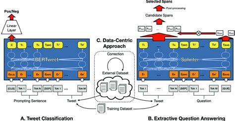overview of our two stage system combining text classification