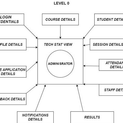 Administrator Controls And Data Flow Download Scientific Diagram