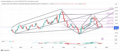 BIST DLY ANGEN Chart Image By Smlmmgl TradingView