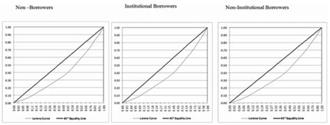 Lorenz Graph Income Disparity And Cumulative Percentage Of Different