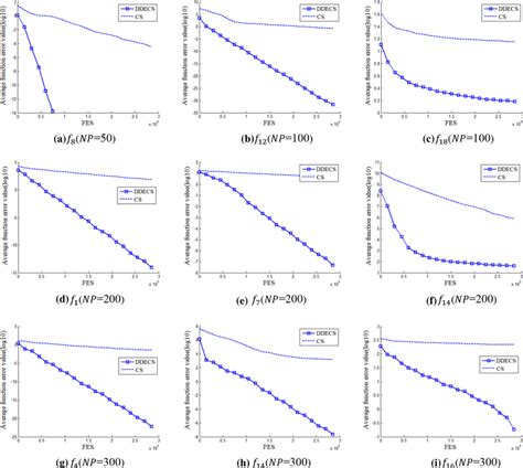 convergence curves of cs and ddecs in nine benchmark functions at