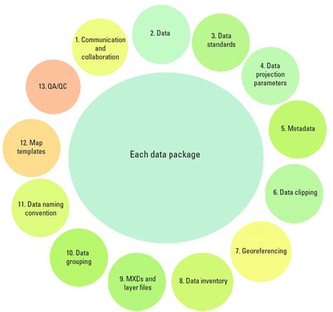 Spatial Data Package Compilation Procedure And Protocol Download