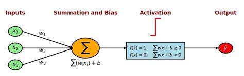 Deeplearning Machinelearning Ai Perceptron Neuralnetworks Dr Ranjan Pal Phd Iit Kharagpur