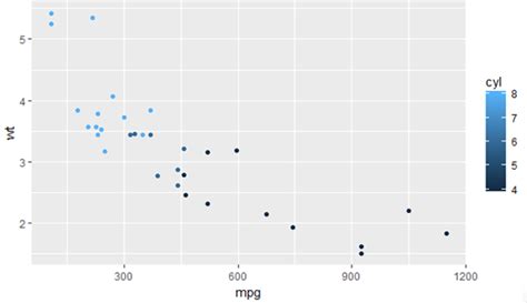 入门ggplot2的图形语法 知乎