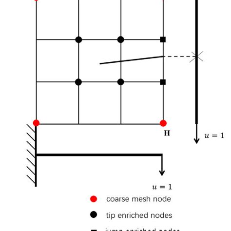 Illustration Of The Multiscale Mesh Imposed On The Given Fine Scale Download Scientific Diagram