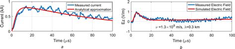 Current And Electric Field Waveforms At 15 Km For Mm2 A Current B