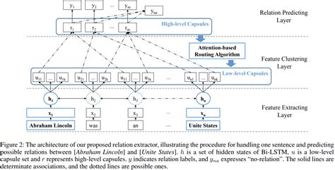 论文阅读笔记53 2021深度神经方法的关系三元组抽取综述a Deep Neural Network Model For Joint