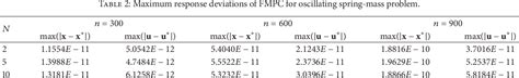 Table 2 From Fast Model Predictive Control Method For Large Scale