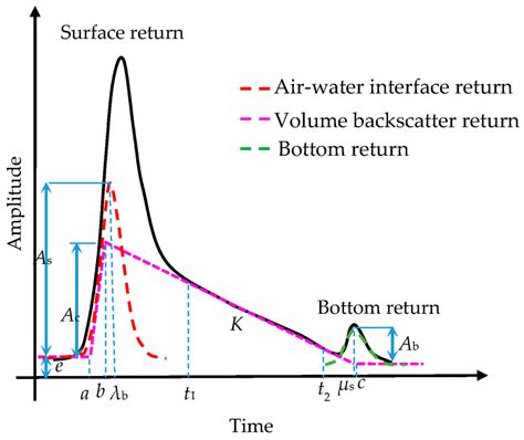 Typical Bathymetric Lidar Waveform Composed Of The Air Water Interface
