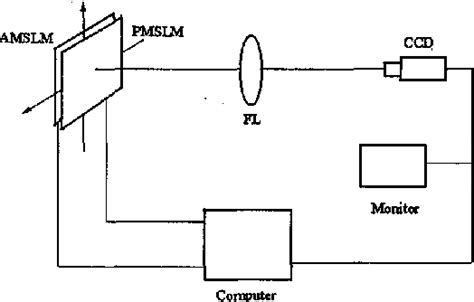 Figure 1 From Rotation Invariant Phase Shifting Joint Transform Correlator Semantic Scholar