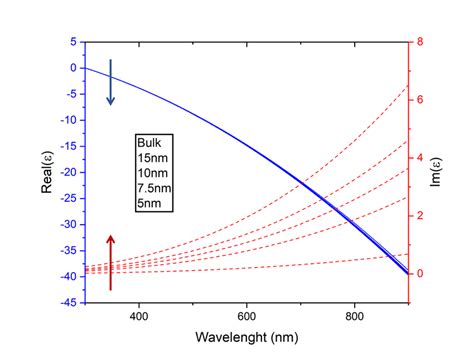 Drudes Model Of The Silver Permittivity As Function Of The Thickness