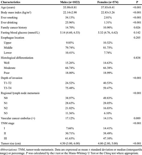 The Comparisons Of Baseline Characteristics Between Male And Female Download Table