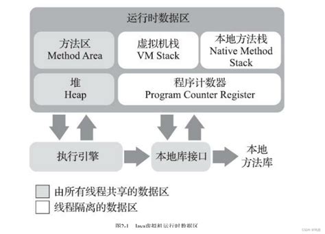 Jvm Java内存区域与内存溢出异常 Csdn博客