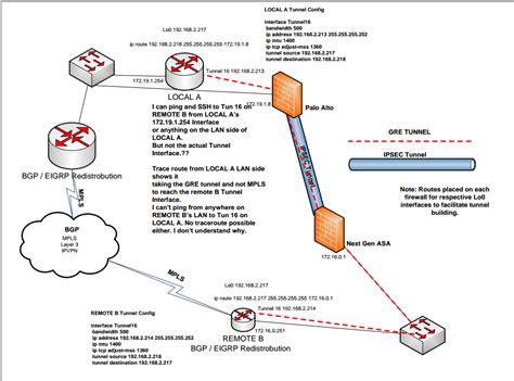 Solved Problem Pinging Both Sides Of Gre Tunnel Cisco Community